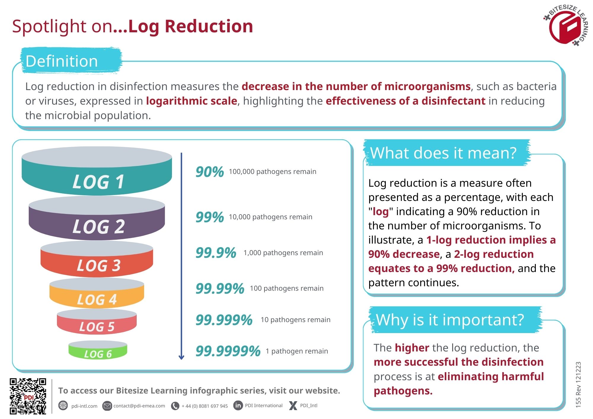 Spotlight On Log Reduction Pdi International